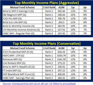 Monthly Income Plans (MIP) in mutual funds – Should you invest?