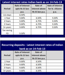 Latest interest rates in Indian Bank (Feb-2013)-A quick review