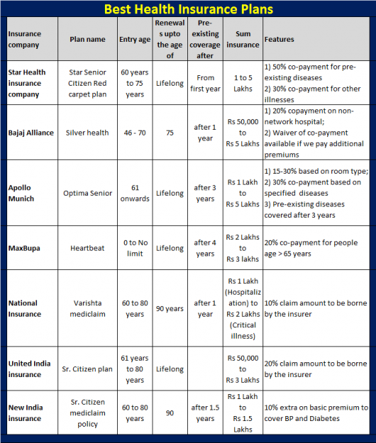 Top Health Insurance Plans in India for parents / senior citizens