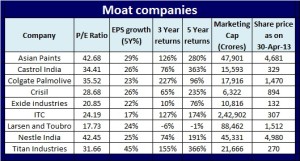Invest in companies with strong and sustainable moat