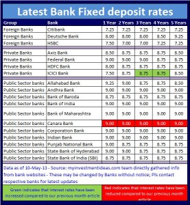 Latest Bank Interest FD rates in India (May-2013)