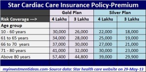 Star Cardiac Care-Unique health insurance policy for heart patients