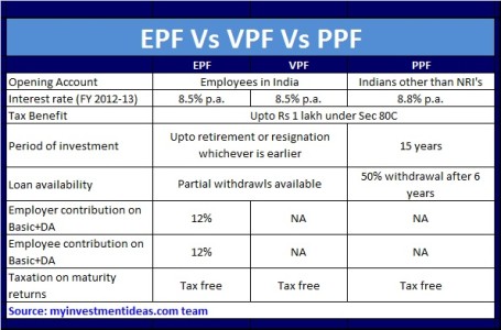 EPF Vs Voluntary Provdent Fund (VPF) Vs PPF – Which is better?