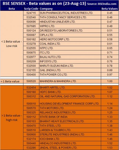 What is beta value of share and how it is useful for investor?
