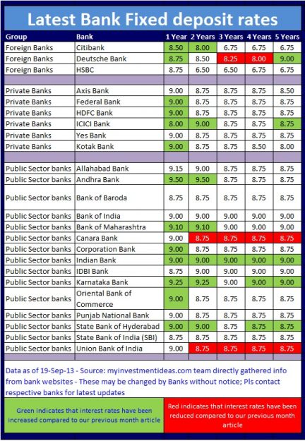 Latest Bank Fixed Deposit (FD) interest rates in India (Sep-2013)