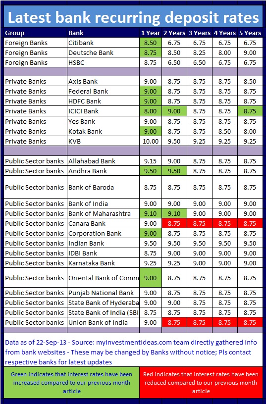 Latest recurring deposit (RD) interest rates in India–Sep-2013