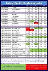 Latest Bank FD Interest Rates in India in Nov-2013