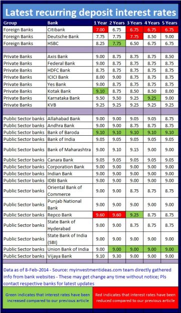 Recurring deposit interest rates in India in Feb-2014