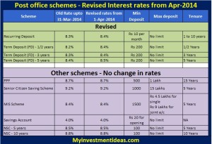 Post office savings schemes - Complete guide