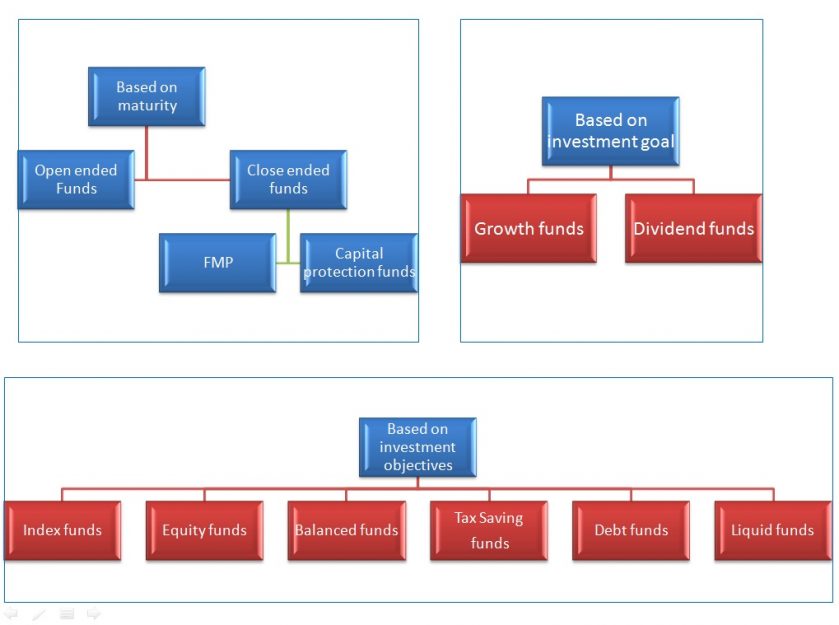 What are various types of mutual funds in India?
