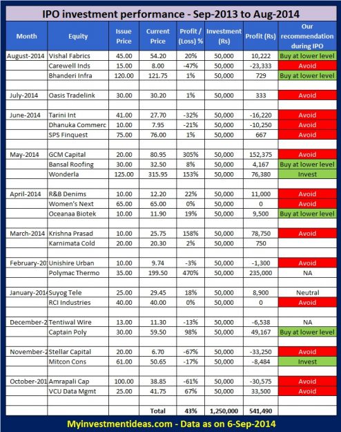 How IPOs have performed in last 1 year (Sep-2013 to Aug-2014)?