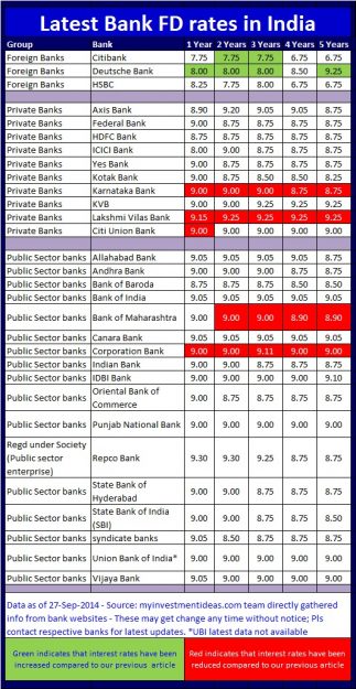 Latest Fixed Deposit Interest Rates in India-Oct-2014