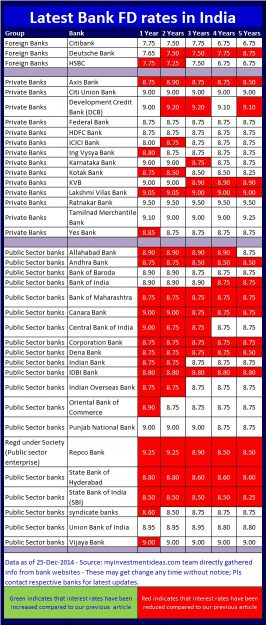 Latest Bank FD Interest Rates in India-Dec-2014