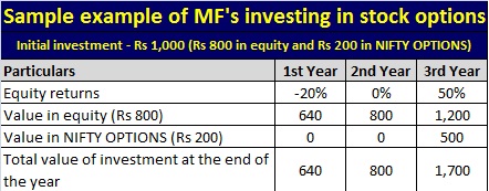 Should you consider 2 Mutual funds NFO’s that are betting on stock options?