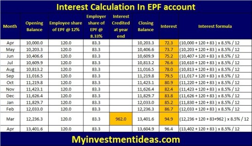 How Employees Provident Fund(EPF) Interest is calculated?