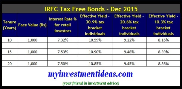 7.53% IRFC Tax Free Bonds – Dec 2015 - Should you invest?