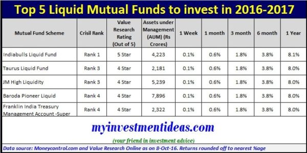 Top 5 Liquid Mutual Funds to Invest in 2016-2017 for Short Term