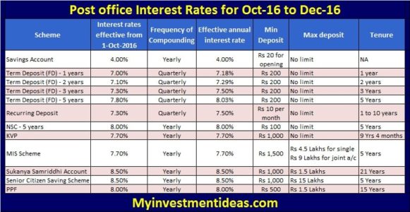 Post Office Small Saving Schemes Interest rates - Oct-16 to Dec-2016