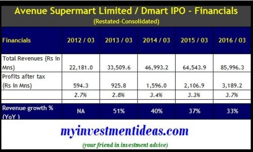 DMart IPO (Avenue Supermarts IPO) - Should you Invest?
