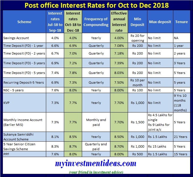 Post Office Mis Interest Rate Calculator Landpole Post Office Mis Interest Rate Calculator Landpole