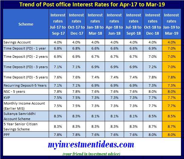 Nsc Post Office Interest Rate Chart Rapidper Nsc Post Office Interest Rate Chart Rapidper