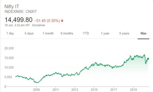Nippon India ETF NIFTY IT – Should you invest or avoid IT sector now?