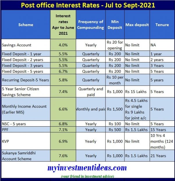Latest Post Office interest Rates – July to Sept 2021 [Q2 FY2021-22]