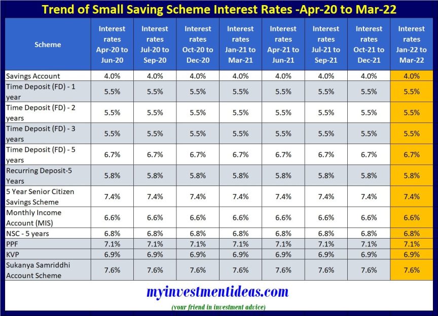 Latest Post Office Interest Rates - Jan-22 to Mar-22