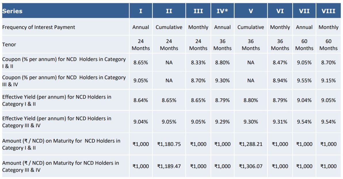 9.05% Indiabulls Housing Finance NCD Sep-22 – Quick Review