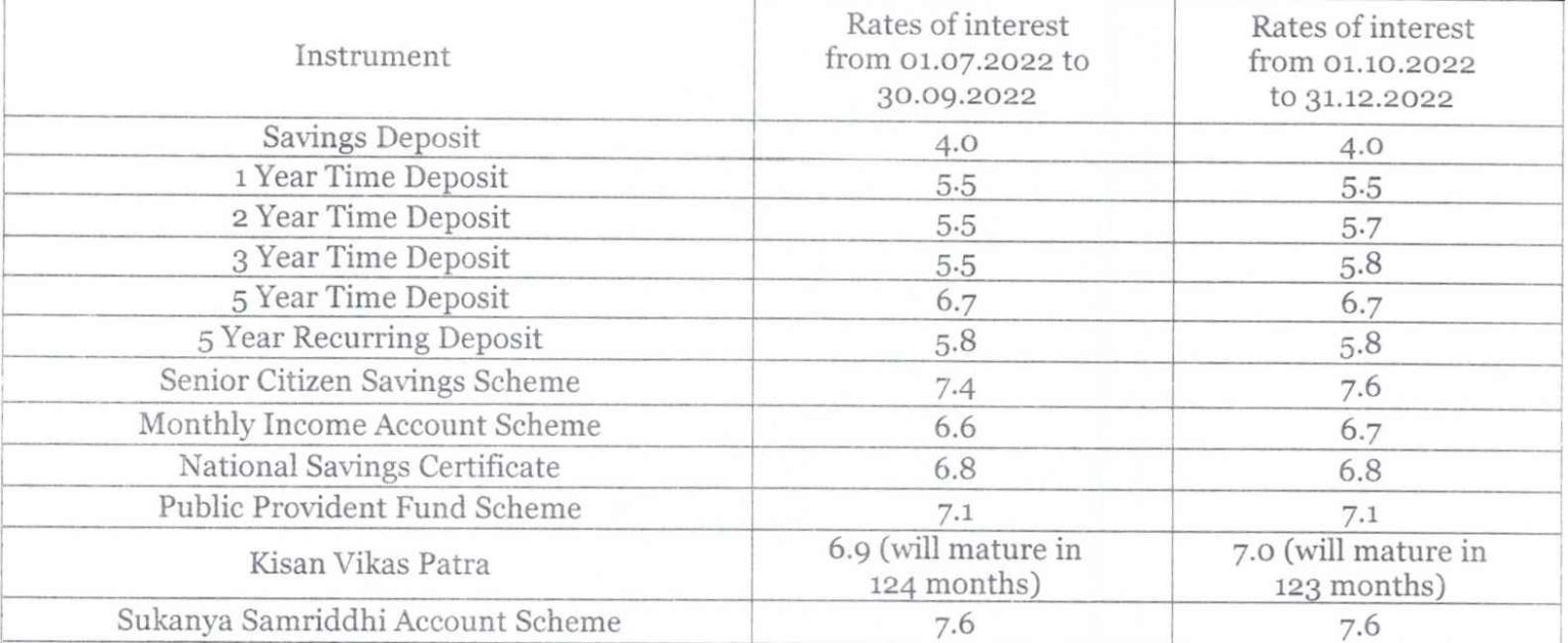 Latest Post Office Interest Rates (Oct-22 to Dec-22)