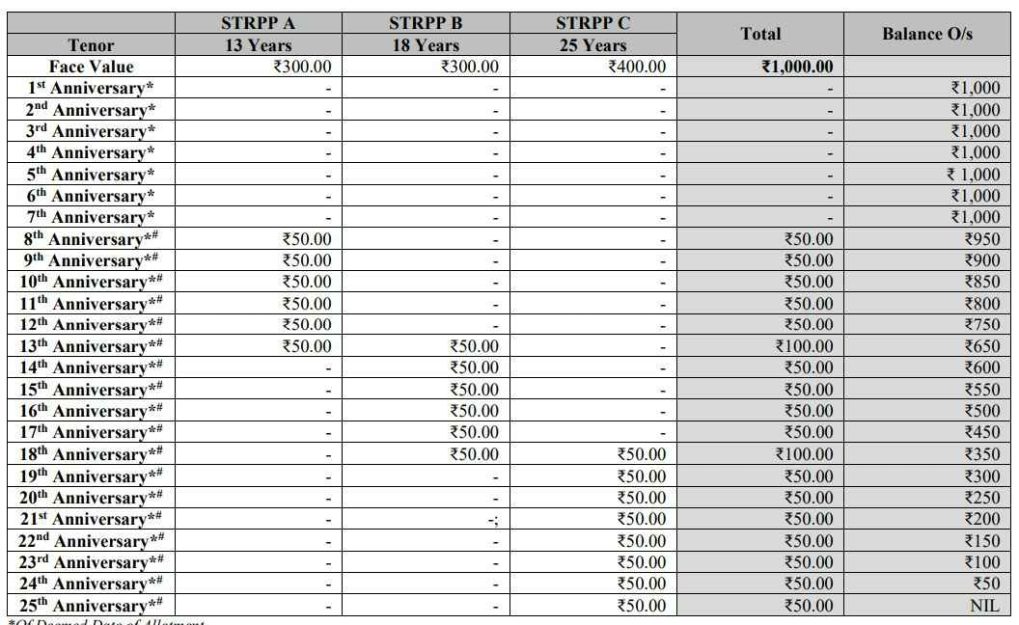 8.05% National Highways Infra Trust NCD – Oct-2022 – Should you Invest ...