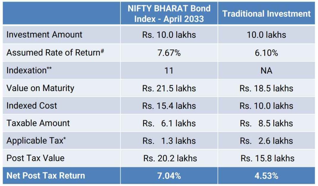 Bharat Bond ETF and FoF - April-2033 NFO – Should you Subscribe?