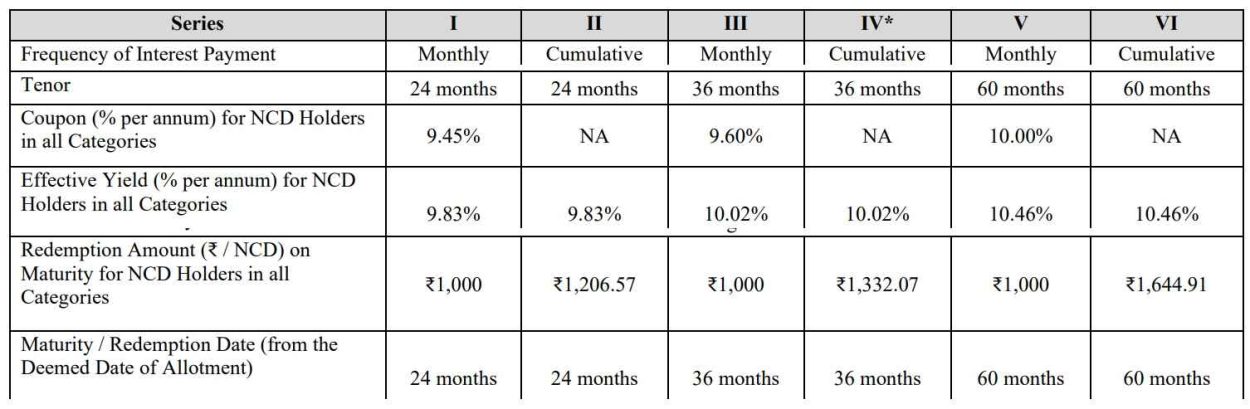 10% Credit Access Grameen NCD – Nov-22 – Should you Invest?
