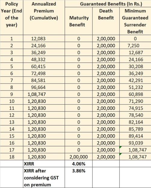 LIC Jeevan Azad (Plan 868) – Features, Positive and Negative Factors