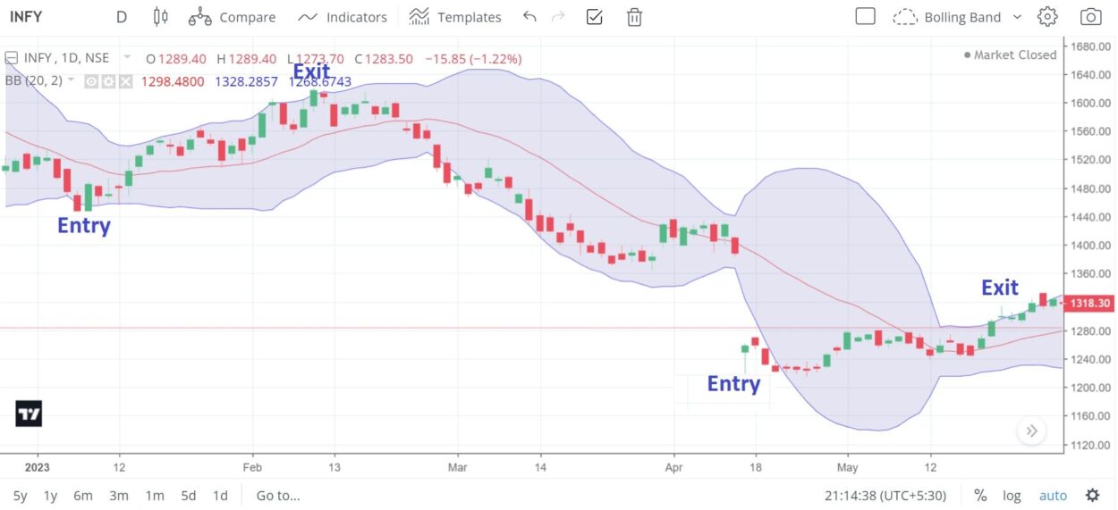 How to earn 7% to 10% from stocks with Bollinger Band Technical ...