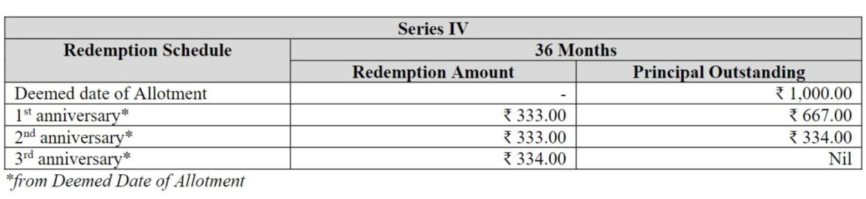 InCred Financial Services NCD Offers 10.3% interest in Oct-2023 issue