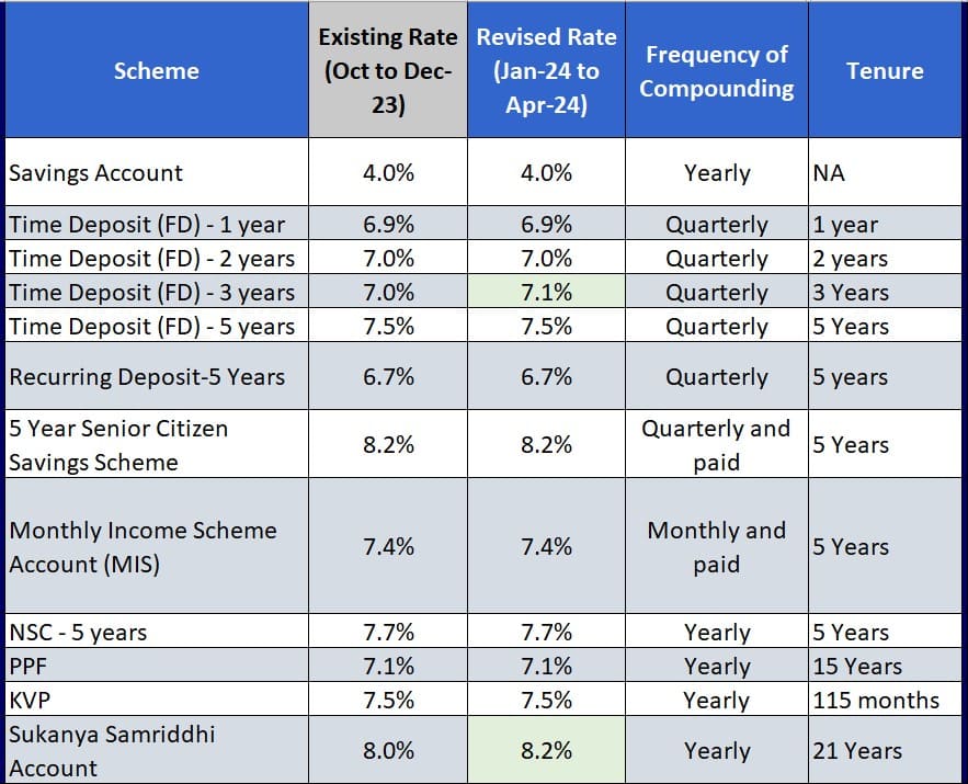 Latest Post Office Small Saving Scheme Interest Rates Jan 24 To Mar 2024 Latest Post Office Small Saving Scheme Interest Rates Jan 24 To Mar 2024