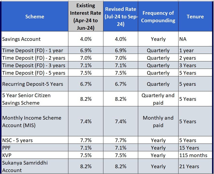 Latest Post Office Interest Rates Jul 24 To Sep 24 Latest Post Office Interest Rates Jul 24 To Sep 24