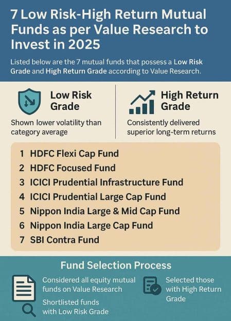7 Low Risk-High Return Mutual Funds as per ValueResearch to Invest in 2025