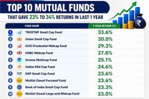 10 Mutual Funds That Gave 23% to 34% Returns in Last 1 Year (May-26 Update)